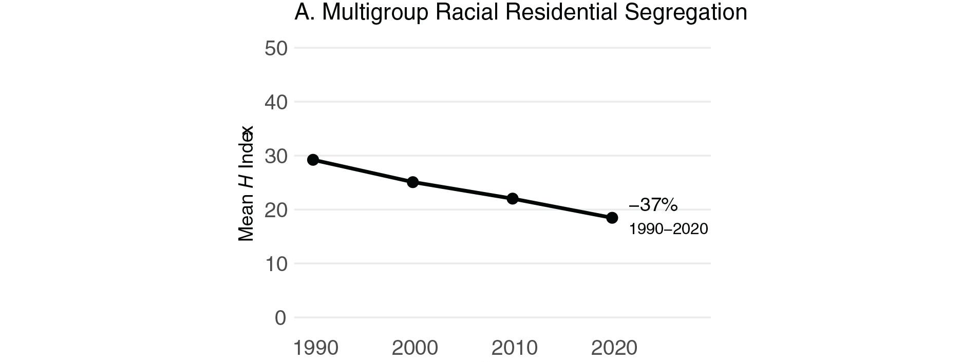Few signs of decline in US residential racial segregation from 1990 to ...